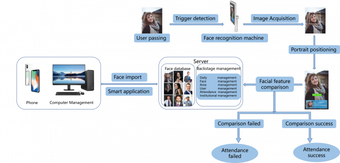 Floor Stand Face Recognition Biometric Machine Wireless Attendance System
